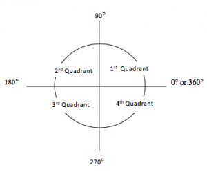 Understanding Trigonometric Ratios of Angles in Each Quadrant ...